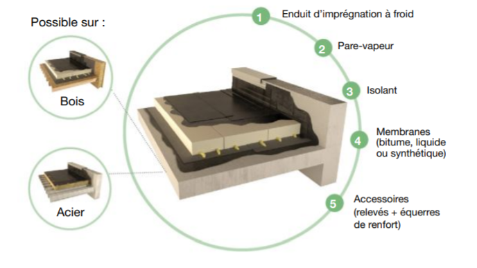 Comment réaliser l'étanchéité d'un toit plat ? | Asturienne